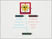 Photosynthesis - Mind Map