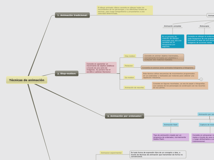 Técnicas de animación - Mind Map