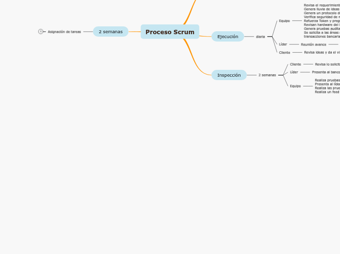 Proceso Scrum - Mind Map