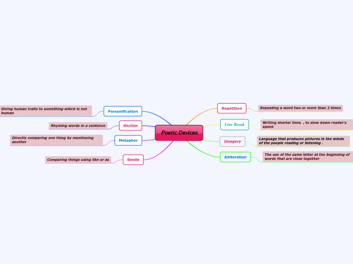 Poetic Devices - Mind Map