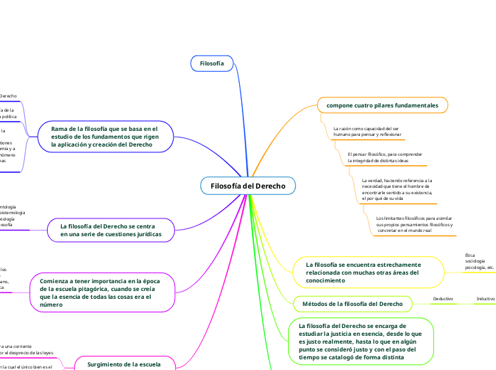 Filosofía Del Derecho Mind Map