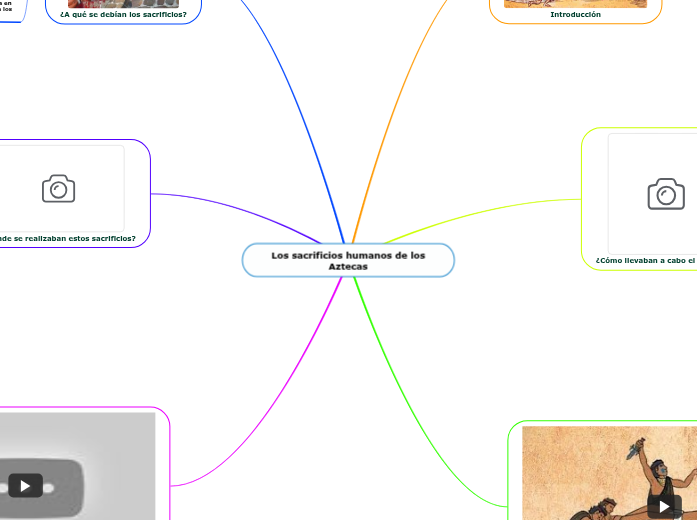 Los Sacrificios Humanos De Los Aztecas Mind Map