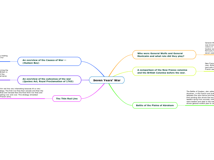 Seven Years' War - Mind Map