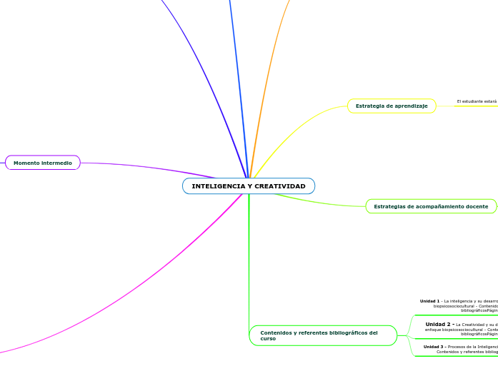 INTELIGENCIA Y CREATIVIDAD - Mind Map