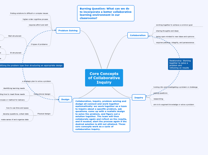 Core Concepts of CI - Mind Map