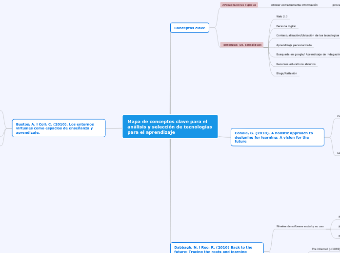 Mapa de conceptos clave para el análisis y...- Mind Map