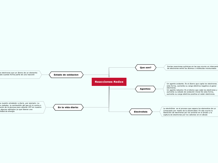 Reacciones Redox - Mind Map