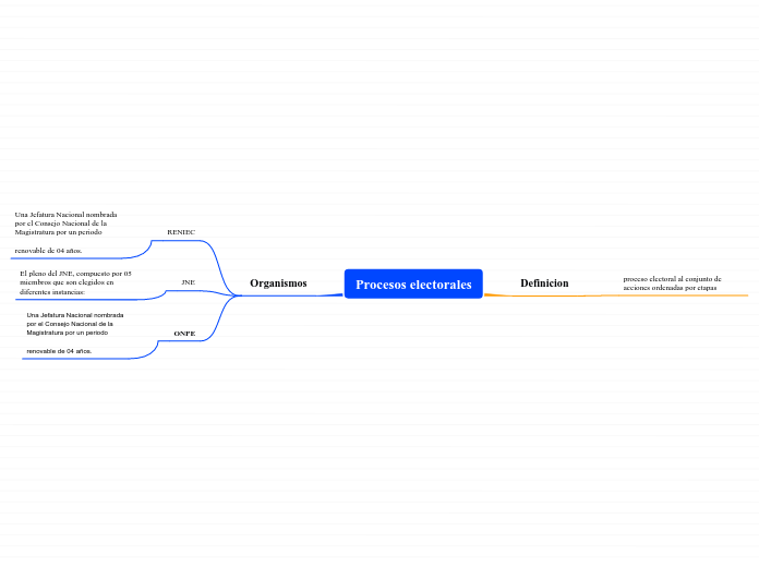 Procesos electorales - Mind Map
