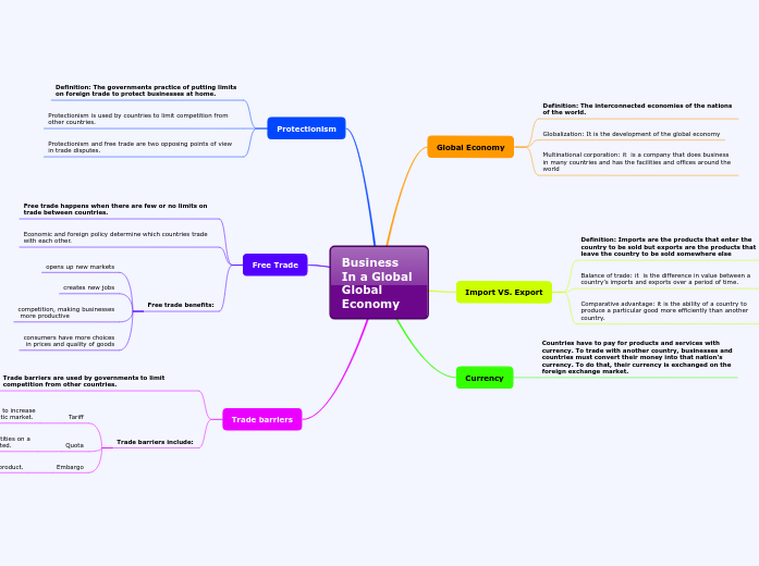Business In a Global Global Economy - Mindmap