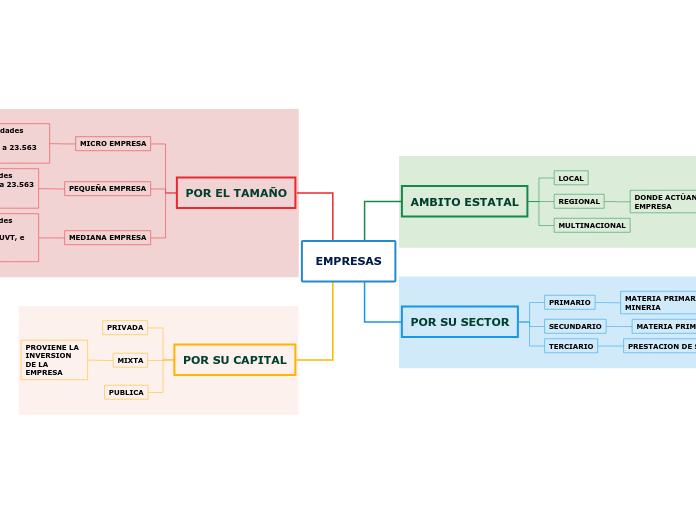 EMPRESAS - Mind Map
