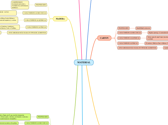 MATERIAL - Mind Map