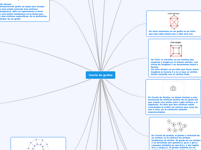 Teoria de grafos - Mind Map