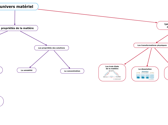 L'univers matériel - Mind Map