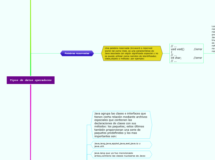 Tipos de datos operadores - Mind Map