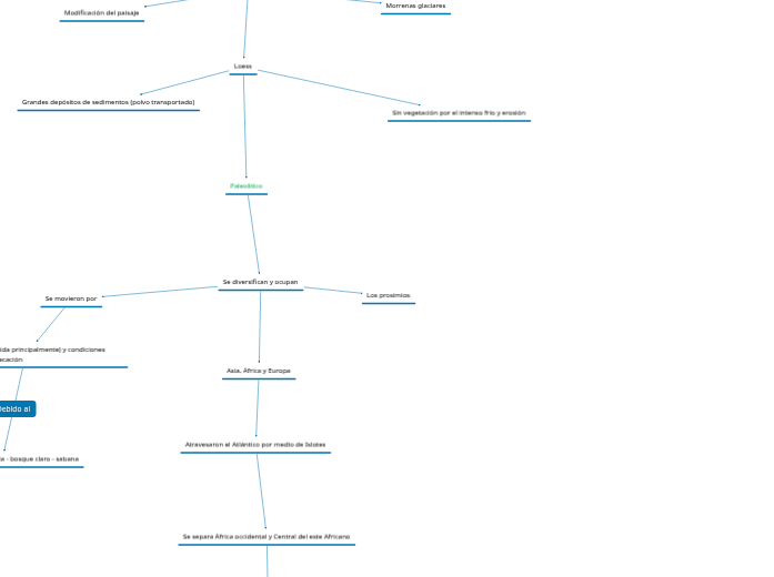 Desarrollo del bipedismo. - Mind Map