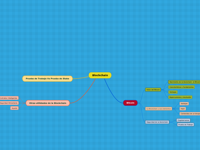 Blockchain - Mind Map