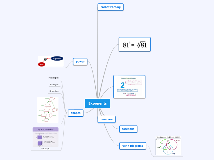 Exponents - Mind Map
