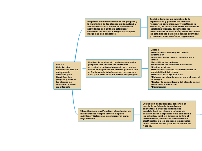 GTC 45 Guia Tecnica Colombiana GTC 45 meto...- Mind Map