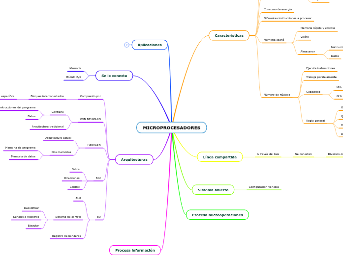 MICROPROCESADORES - Mind Map