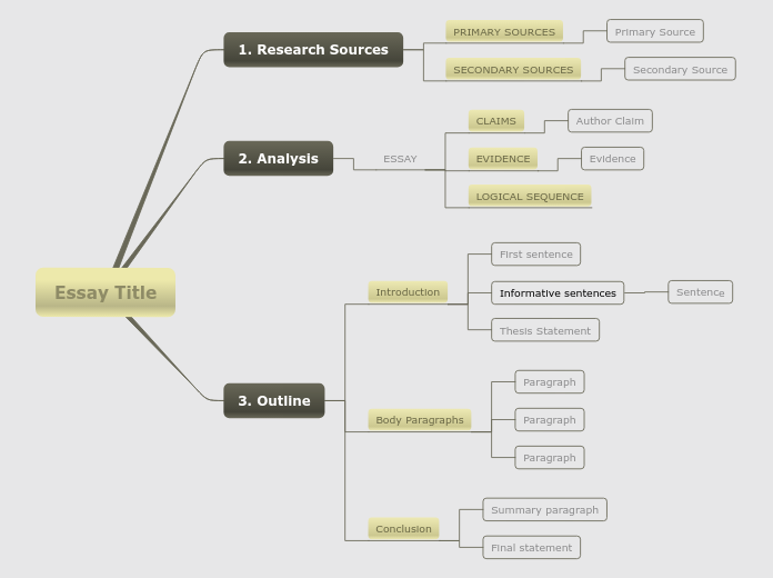 Writing an Essay - Mind Map