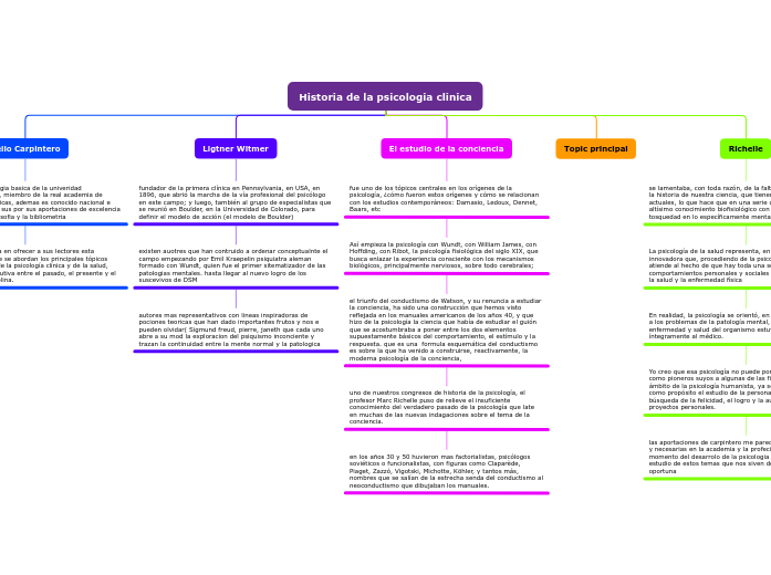 Historia De La Psicologia Clinica Mind Map
