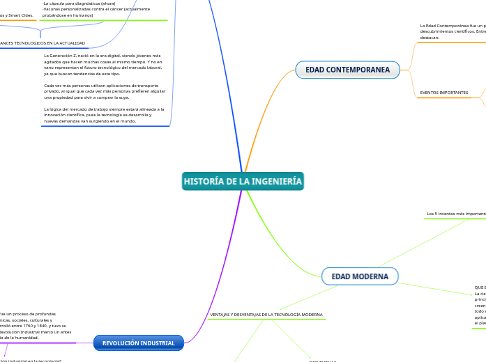 HISTORÍA DE LA INGENIERÍA - Mind Map