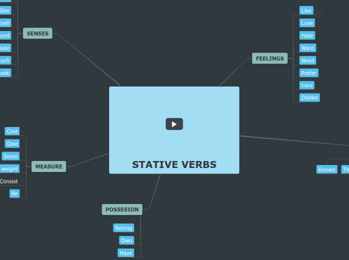 STATIVE VERBS - Mind Map