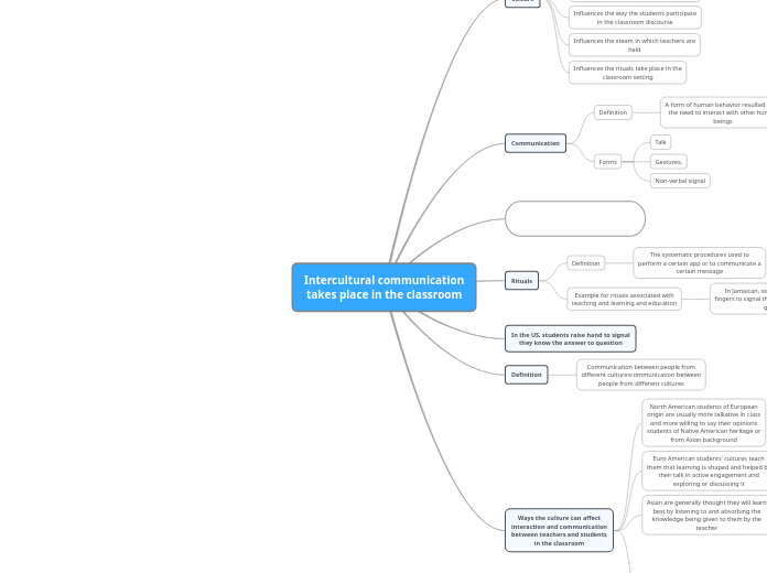 Intercultural communication takes place in...- Mind Map