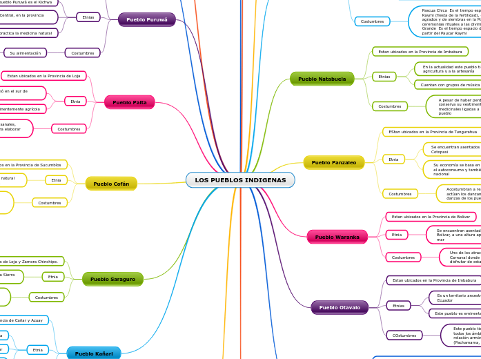 LOS PUEBLOS INDIGENAS - Mind Map
