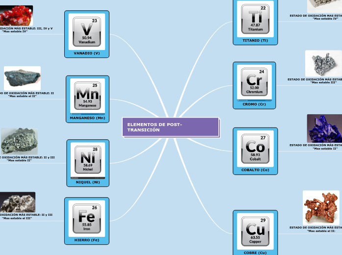 Elementos de transición - Mind Map