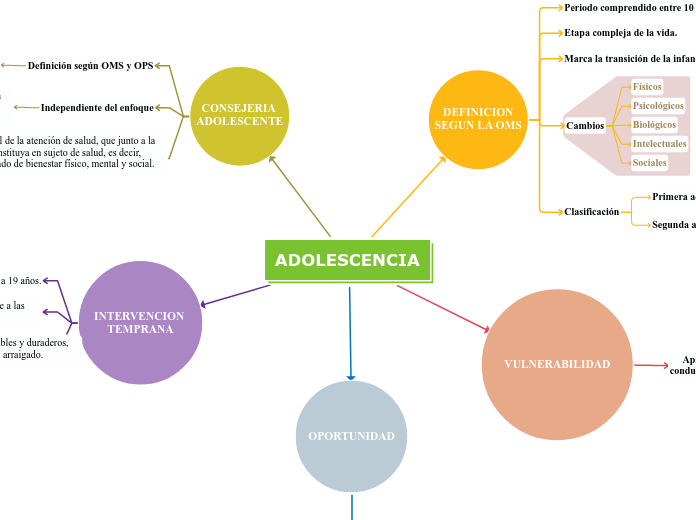 ADOLESCENCIA - Mind Map