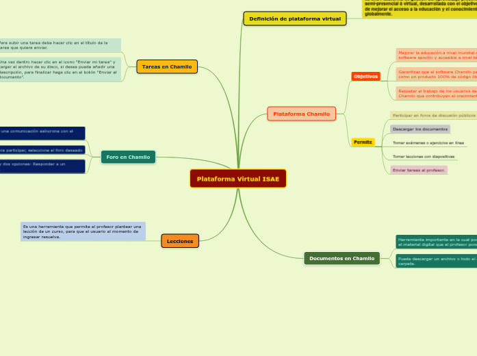 Plataforma Virtual ISAE - Mind Map