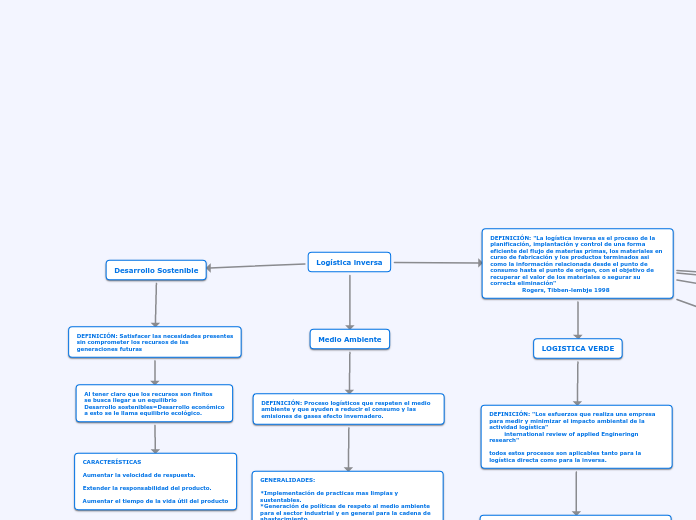 Logística inversa - Mind Map