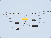 Identity - Mind Map