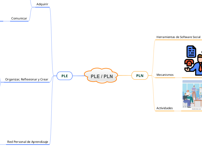 PLE / PLN - Mind Map