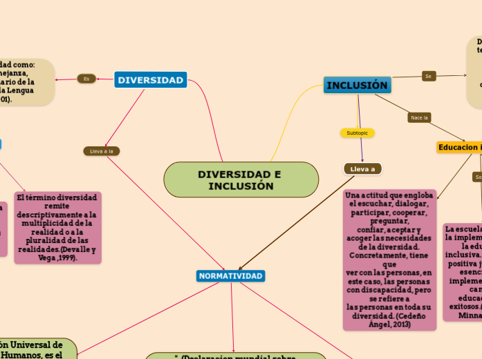 DIVERSIDAD E INCLUSIÓN - Mind Map