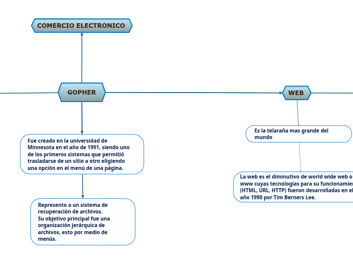 GOPHER - Mind Map