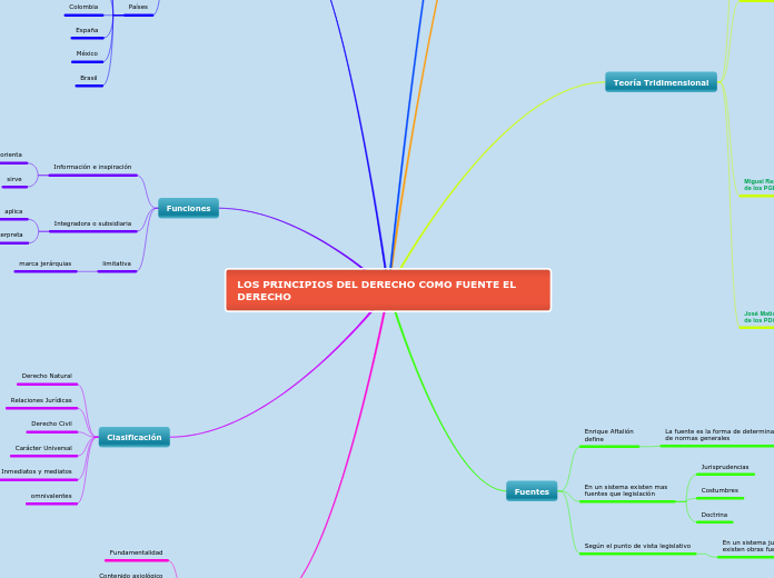 Los Principios Del Derecho Como Fuente El Mind Map
