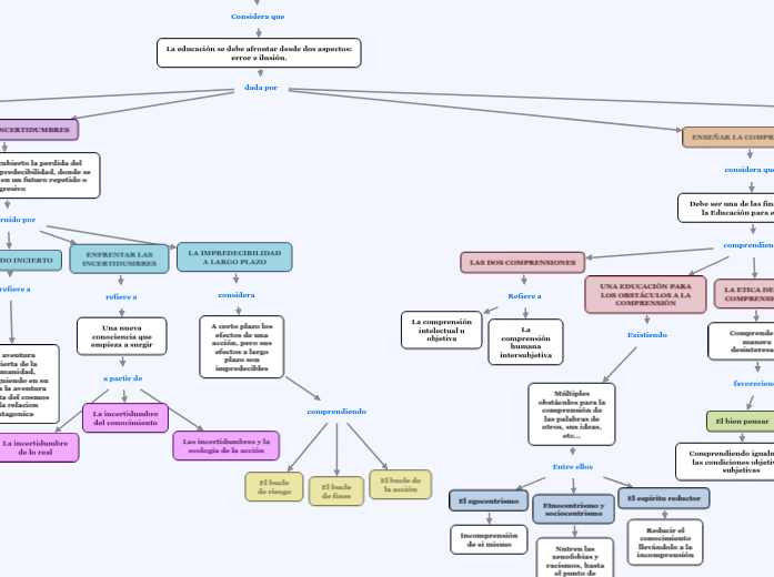 LOS SIETE SABERES NECESARIOS PARA LA EDUCA...- Mind Map