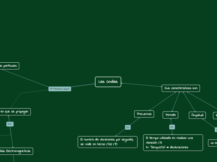 Las Ondas - Mind Map