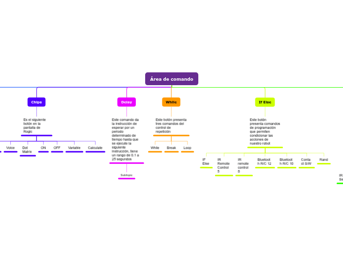 Área de comando - Mind Map