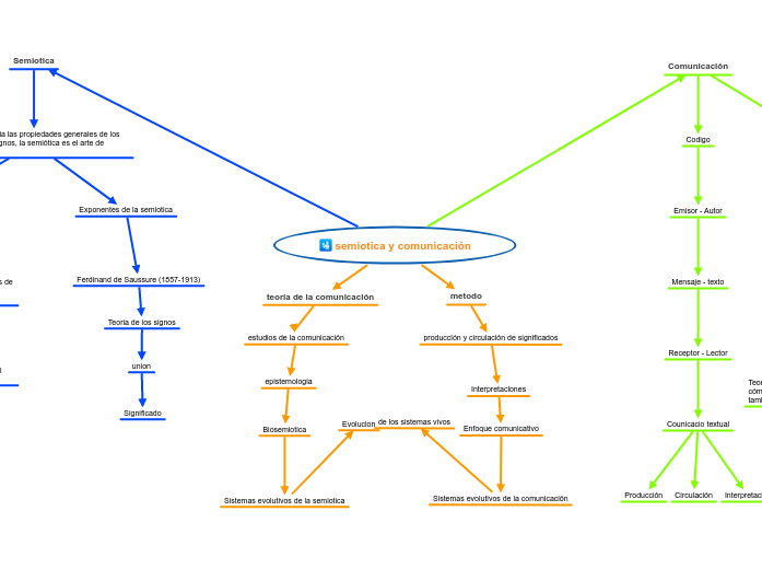 semiotica y comunicación - Mind Map