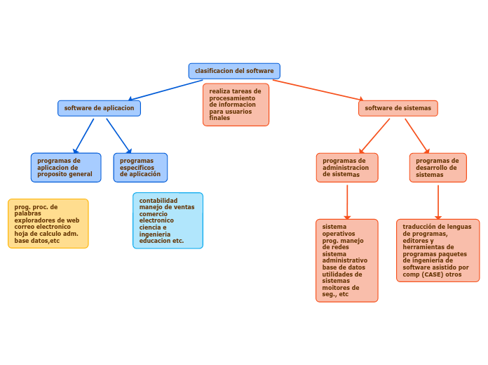 clasificacion del software - Mind Map