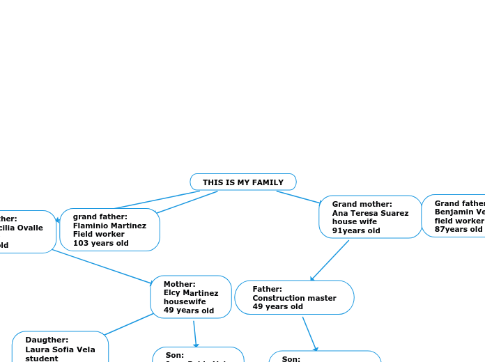 THIS IS MY FAMILY - Mind Map