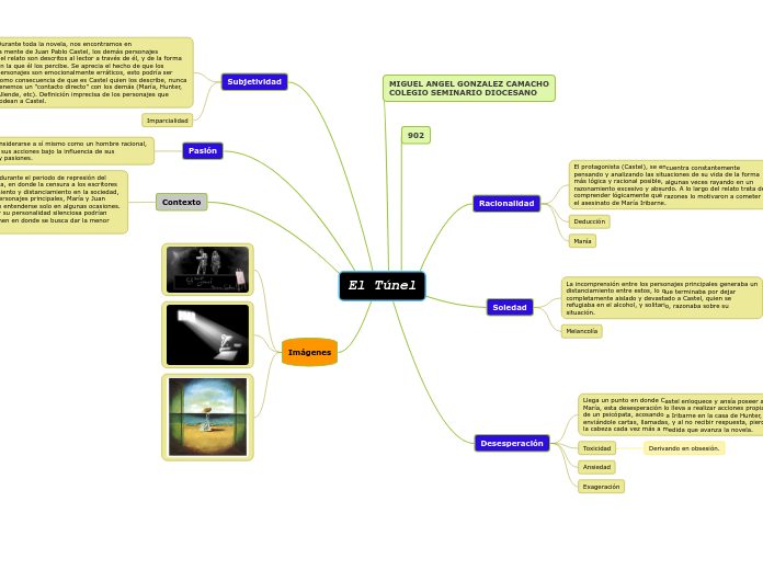 El Túnel - Mind Map
