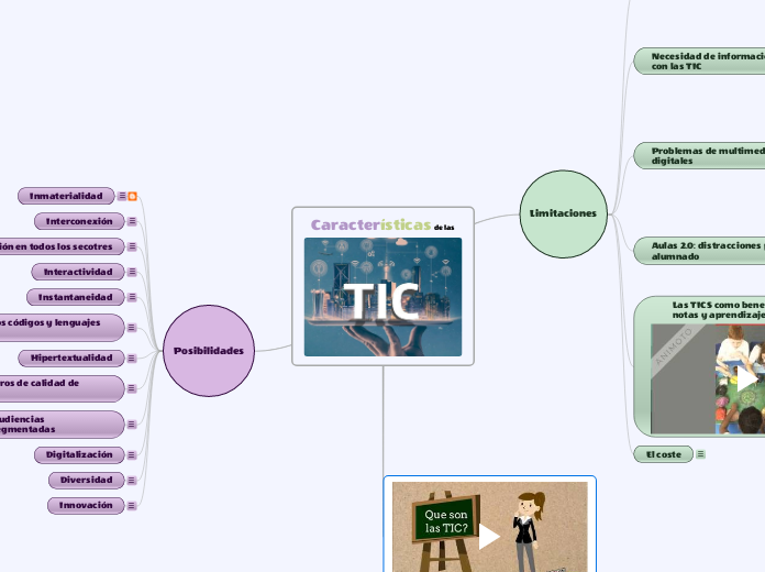 Características de las TIC - Mappa Mentale - Schema