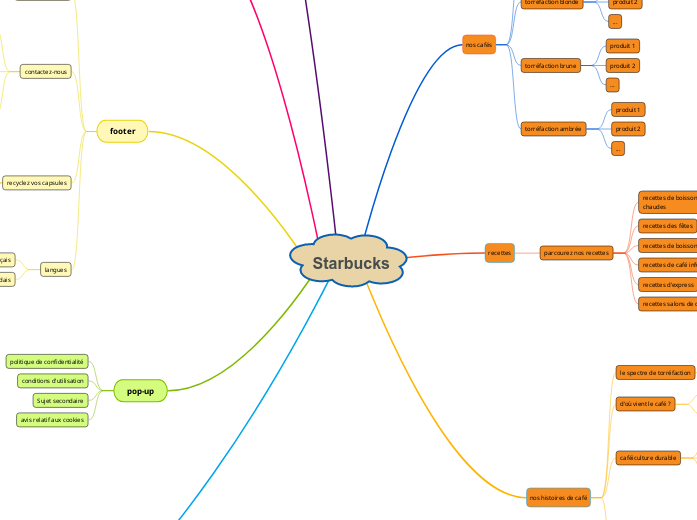 Starbucks - Mind Map