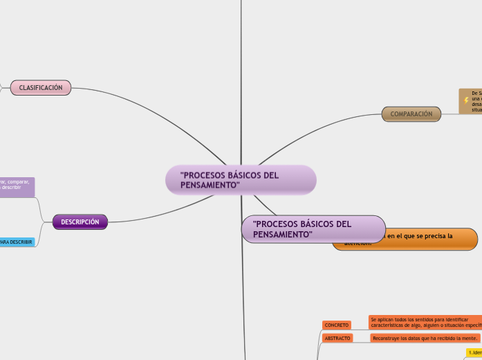 'PROCESOS BÁSICOS DEL PENSAMIENTO' - Mind Map