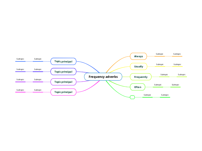 Frequency adverbs - Mind Map