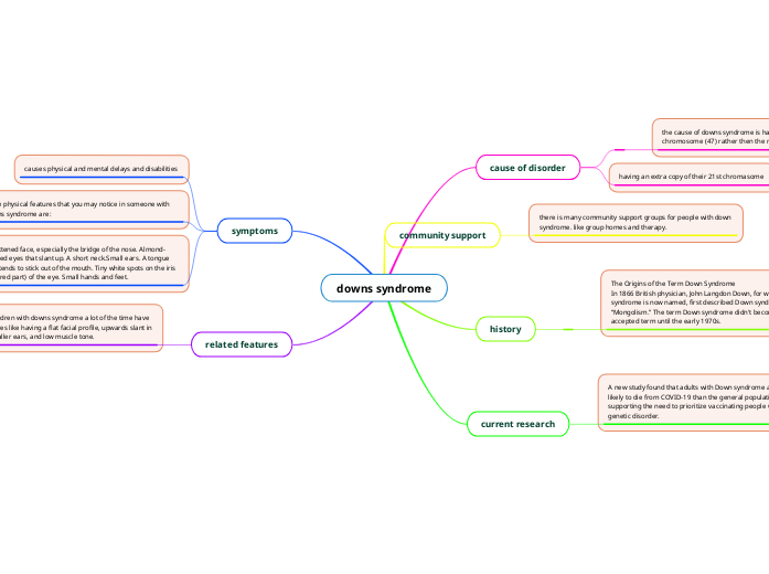 downs syndrome mind map - Mind Map